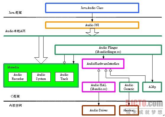 Android Audio System_android audiosystem属于哪个jar-CSDN博客