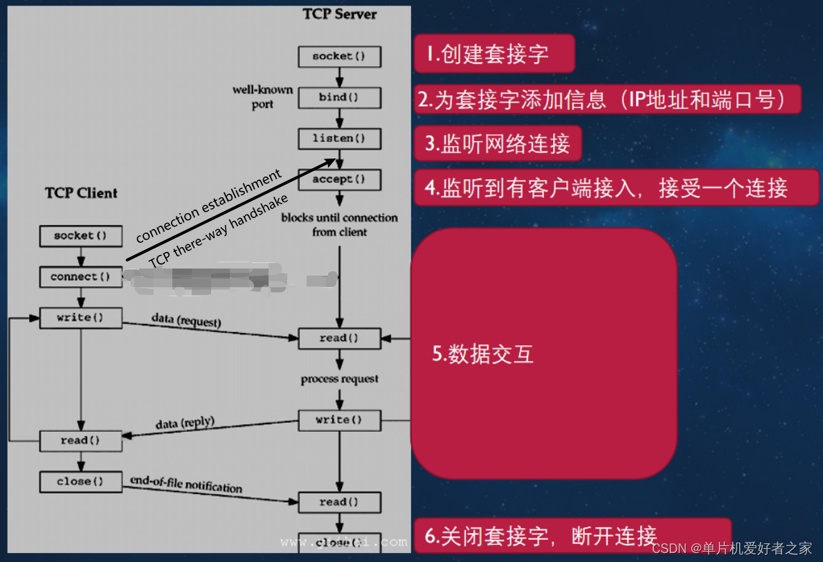 3、Sockt服务器和客户端的开发步骤以及API_socket服务端使用哪些api,具体流程-CSDN博客