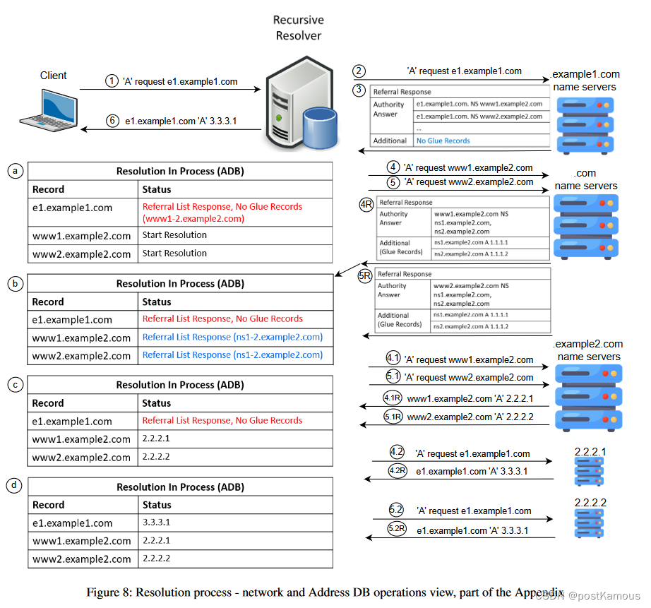利用dig分析DNS结构和查询流程（二）：NRDelegationAttack_nrdelegationattack: complexity ddos attack on dns -CSDN博客