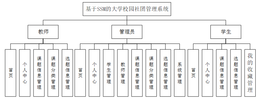 前后端分离的计算机毕设之基于springbootvue的课程设计选题管理系统(内含源码文档教程)前后端分离项目毕设名字 Csdn博客