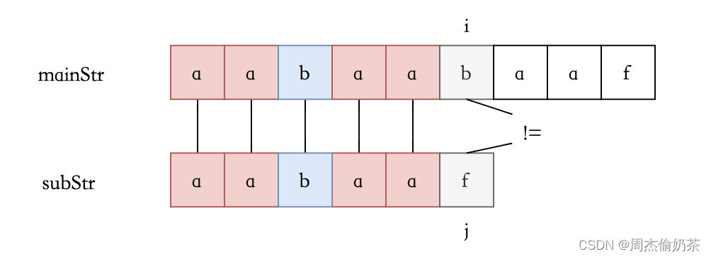 【算法-字符串3】听说KMP很难？进来看这篇：实现strstr()，查找子串_strstr kmp效率-CSDN博客