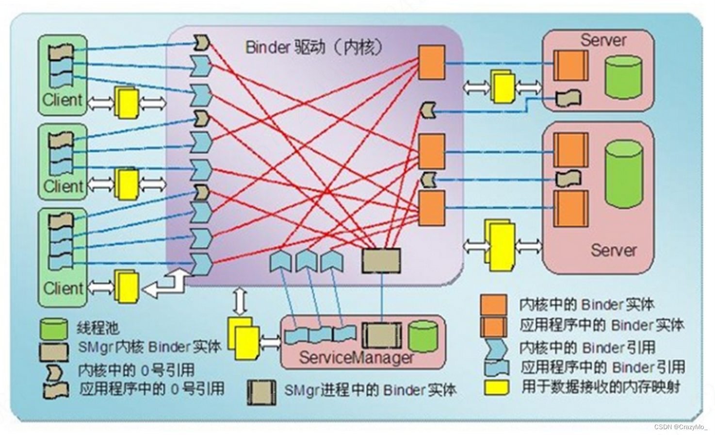 Android 进阶——Framework 核心之Binder 对象及其生命周期小结（四）_binder node和ref-CSDN博客