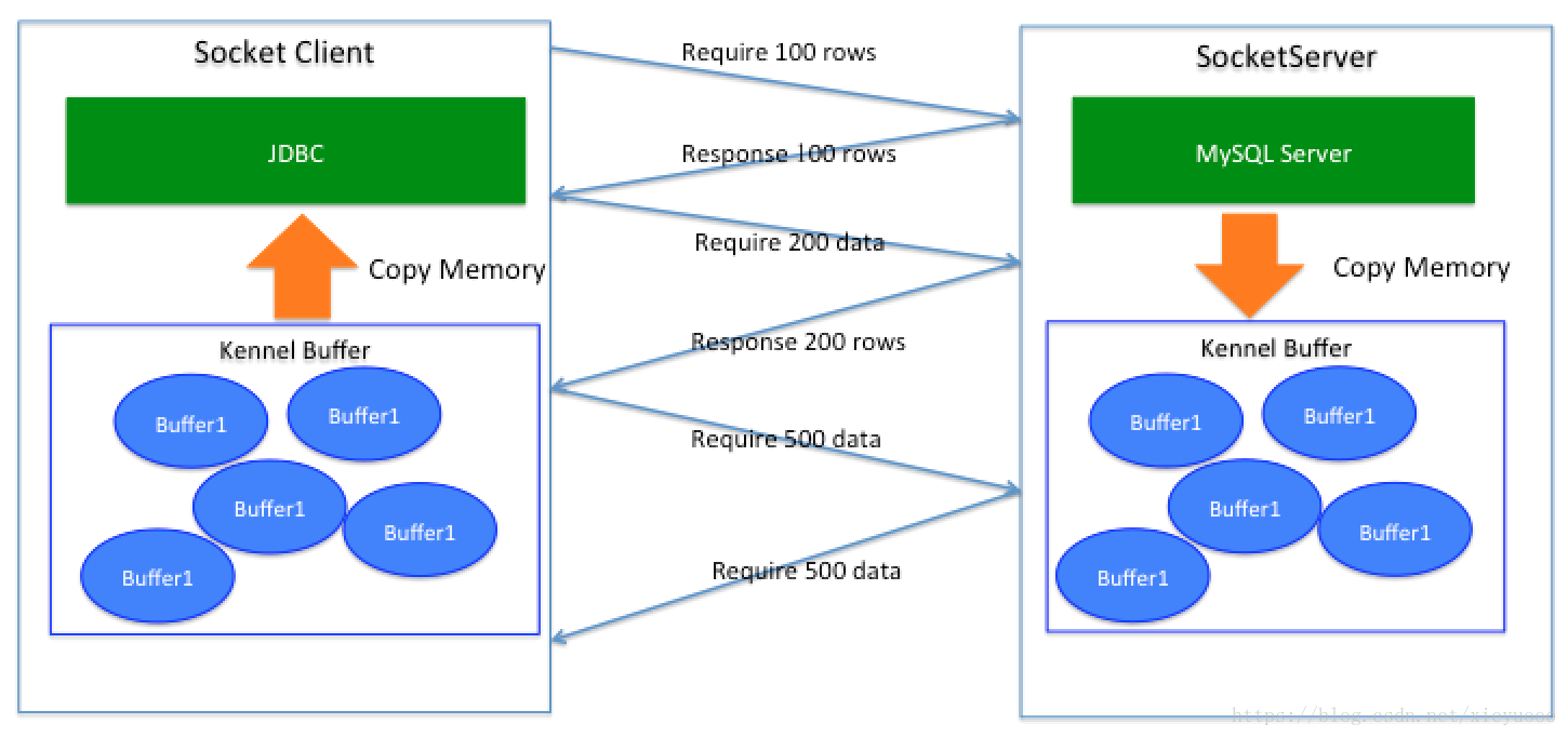 JDBC--06--报错net_write_timeout---MySQL JDBC StreamResult通信原理_nettimeoutforstreamingresults-CSDN博客