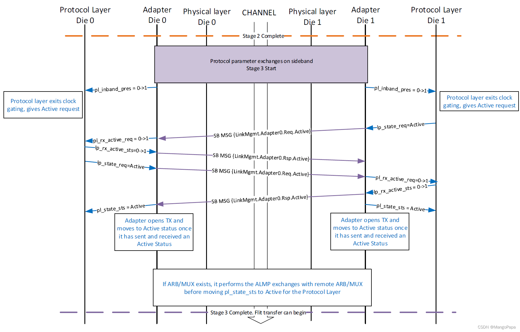 【UCIe】UCIe D2D Adapter 介绍_fec、crc和retry-CSDN博客