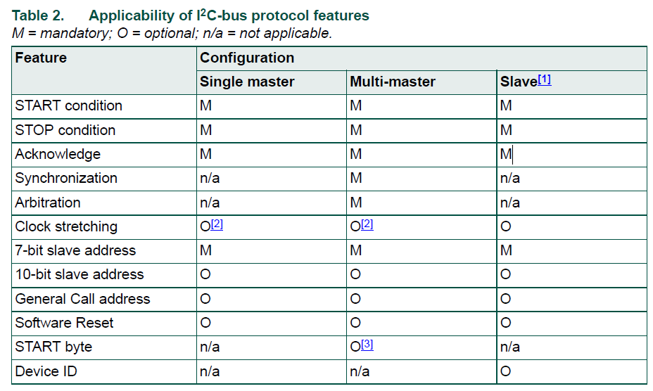 I2C（smbus、pmbus）和SPI协议分析_pmbus csdn-CSDN博客