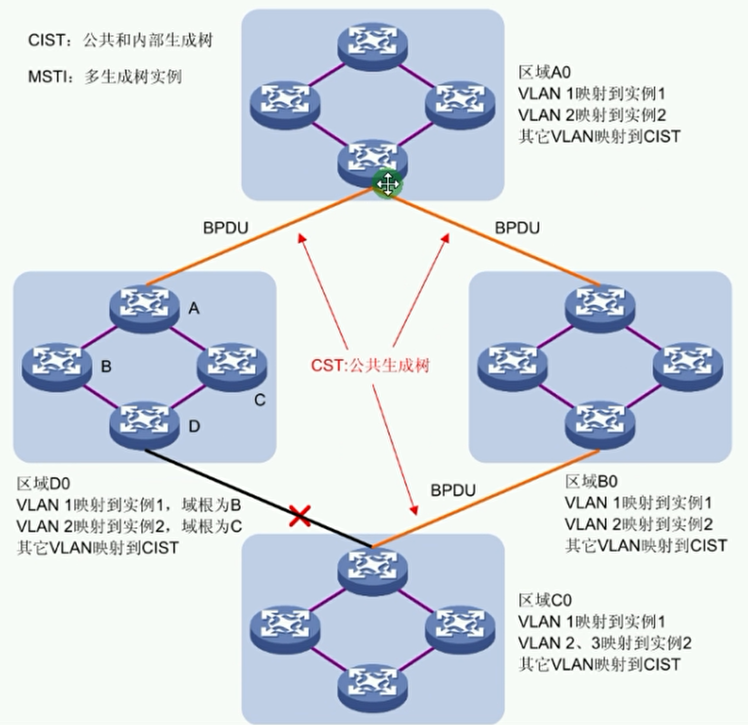 网络笔记_MSTP_mstp cist-CSDN博客