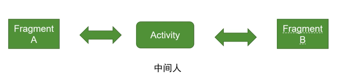 【android】fragment与activity间通信知识总结fragment和activity通信 Csdn博客 