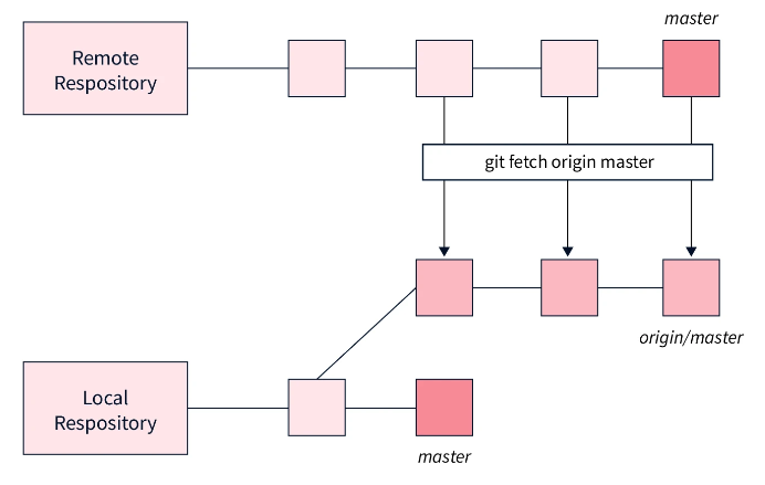 Git拉取请求：Git Fetch Vs Pull 主要区别_git fetch pull-CSDN博客
