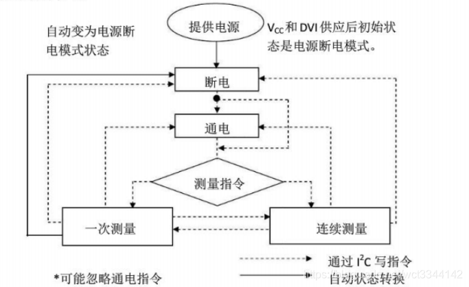 STM32基础---BH1750 硬件 IIC 驱动程序+ 测试demo_stm32硬件iic程序-CSDN博客