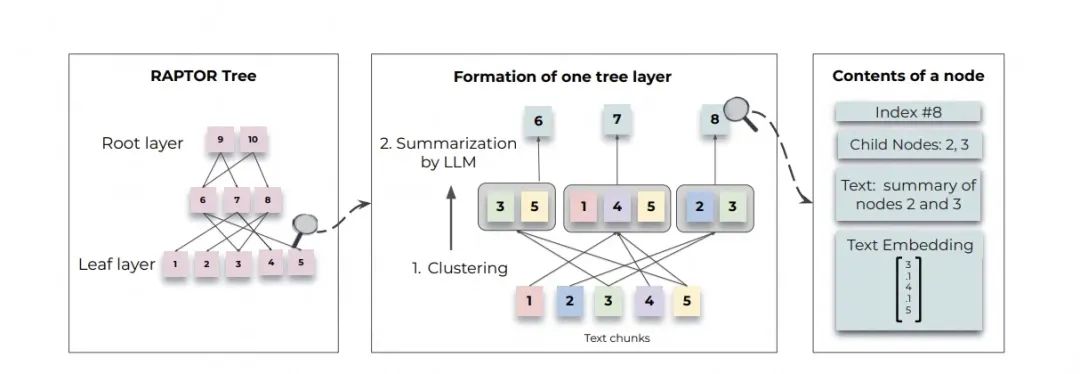 一文梳理有效提升RAG效果的方法_ragjishu-CSDN博客