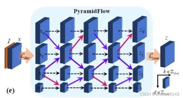PyramidFlow:高分辨率缺陷异常定位的全归一化流模型-CSDN博客