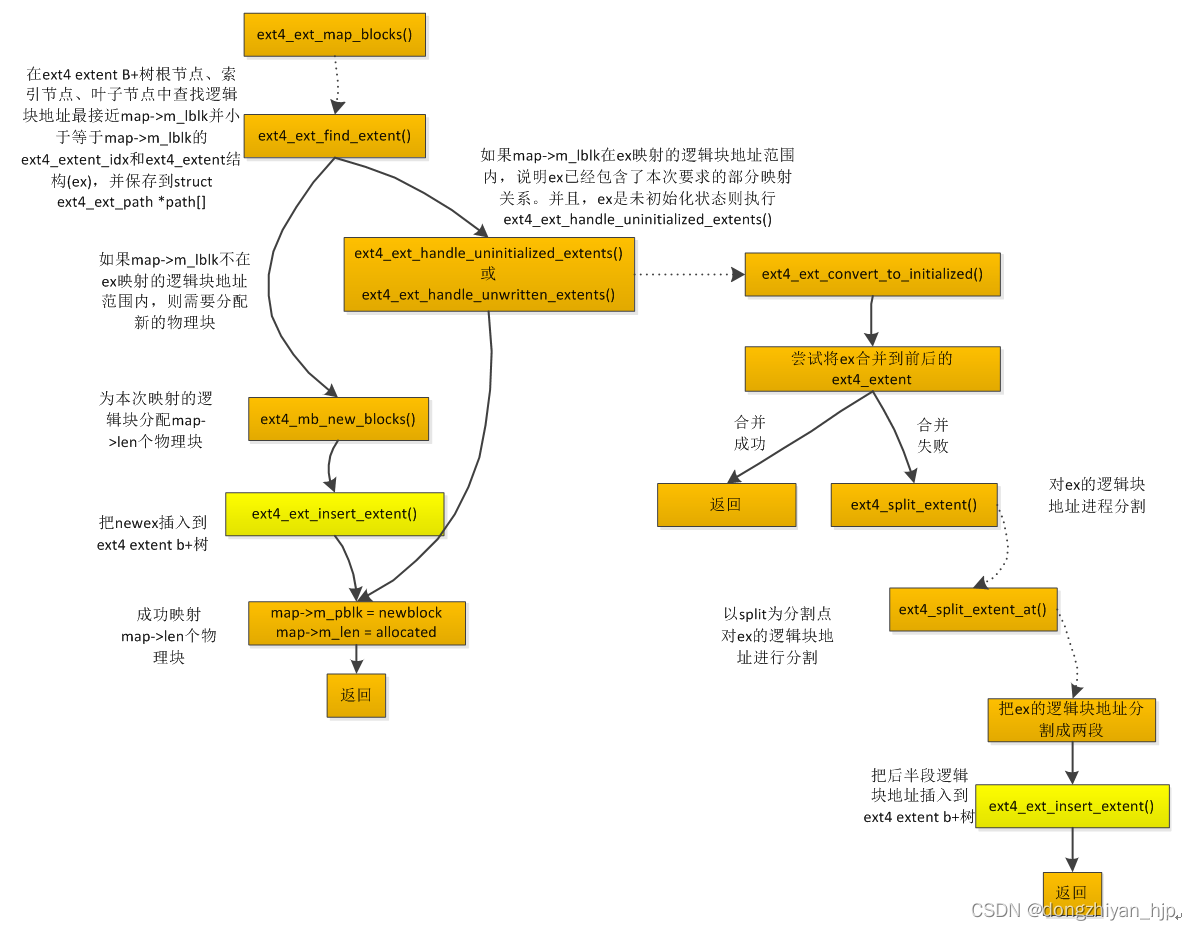 ext4 extent详解3之内核源码流程讲解_ext4 代码详解-CSDN博客