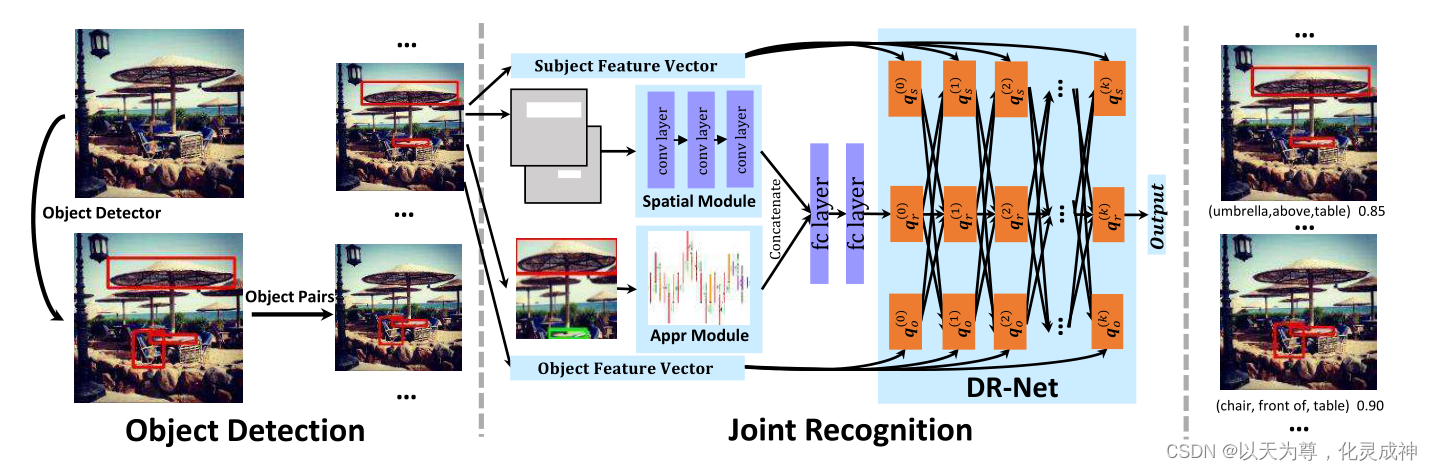 ＜Detecting Visual Relationships with Deep Relational Networks＞论文阅读_detecting visual re锟緇 ...