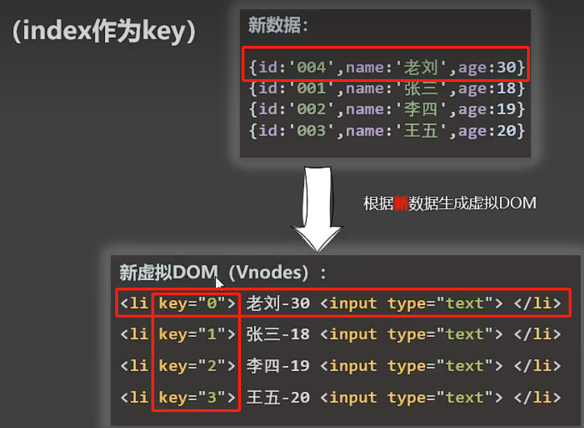 6.Vue - 渲染、列表中key的原理和作用、列表排序_条件渲染-CSDN博客