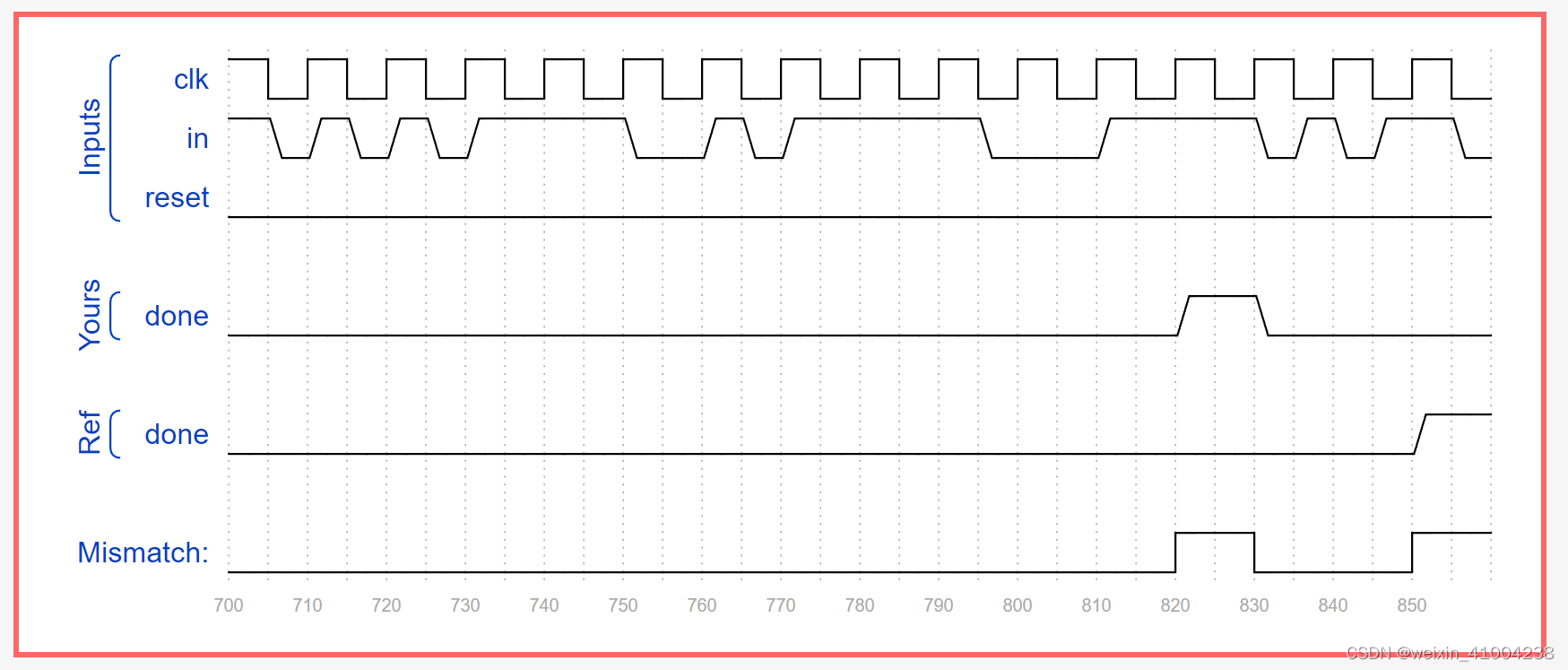 HDLbits: Fsm serial_hdlbits fsm serial-CSDN博客