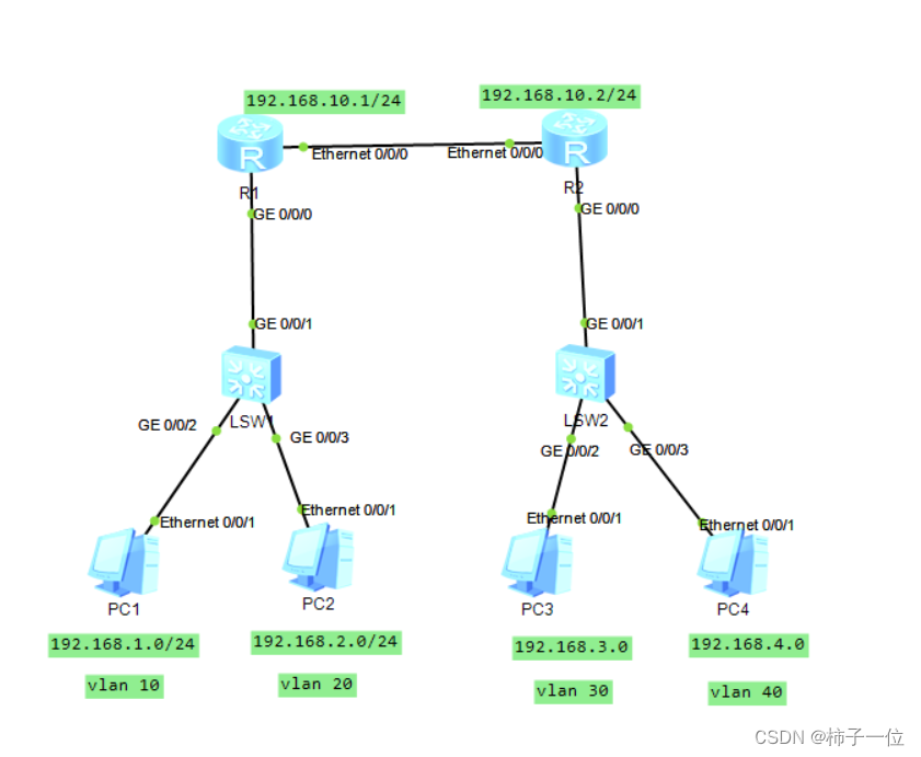 eNSP单臂路由与OSPF动态路由综合_ensp 路由 ospf vlan-CSDN博客