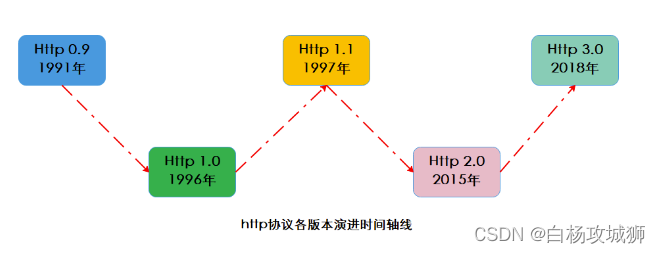 http1.0 http1.1 http2.0 http3.0 websocket GRPC signalR简介和理解_grpc还是signalr-CSDN博客