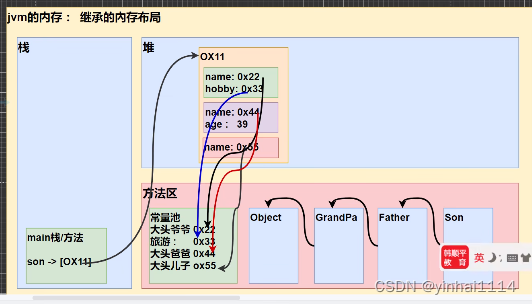 【Java学习笔记】27 - 继承_jave继承语法-CSDN博客