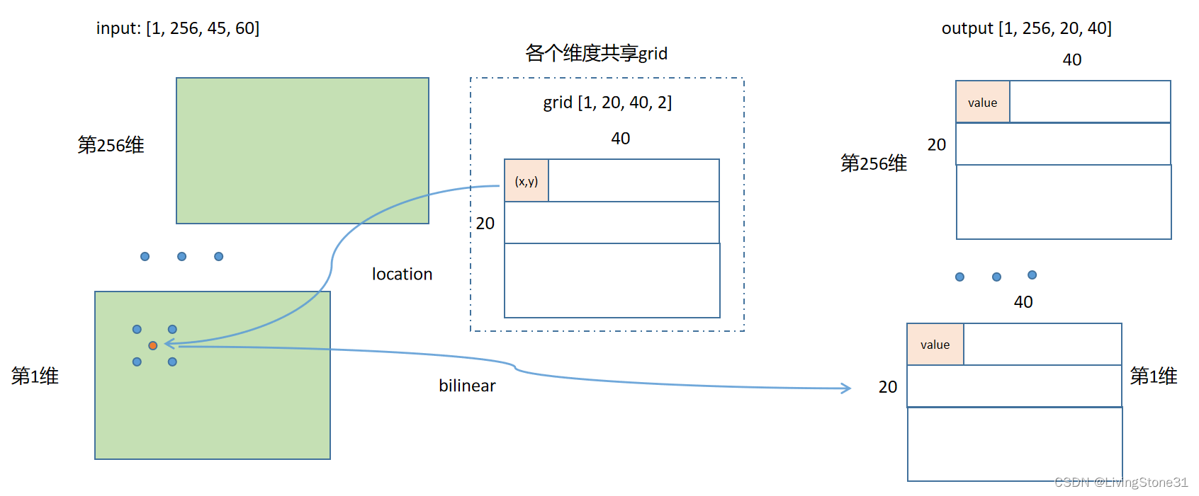 torch.nn.functional.grid_sample理解-CSDN博客