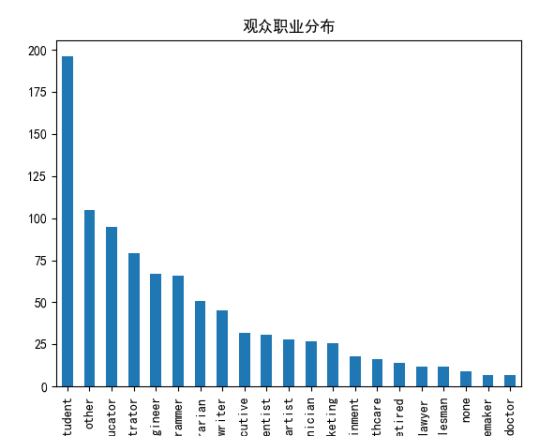 【python】电影评分数据集的分析（python实现）（源码报告）【独一无二】要求用python完成针对电影数据集给出推荐列表实验报告 Csdn博客