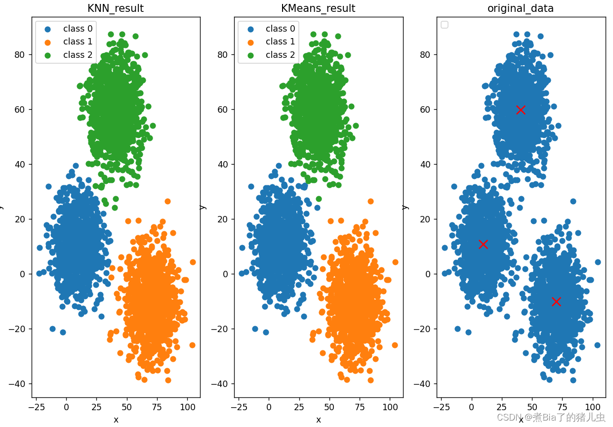 无监督学习之KMeans的数据分类与KNN分类结果对比_knn和kmeans的结果-CSDN博客