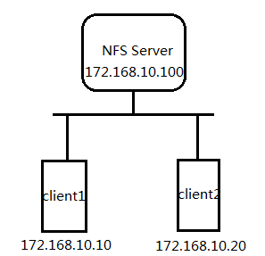 NFS及RPC讲解_rpcinfo nfs-CSDN博客