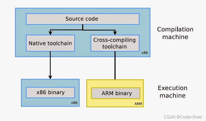 如何构建针对不同操作系统和架构的golang Application解决cannot Execute Binary File Exec