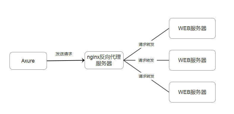 axure使用nginx反向代理完美解决接口跨域问题_axure nginx-CSDN博客