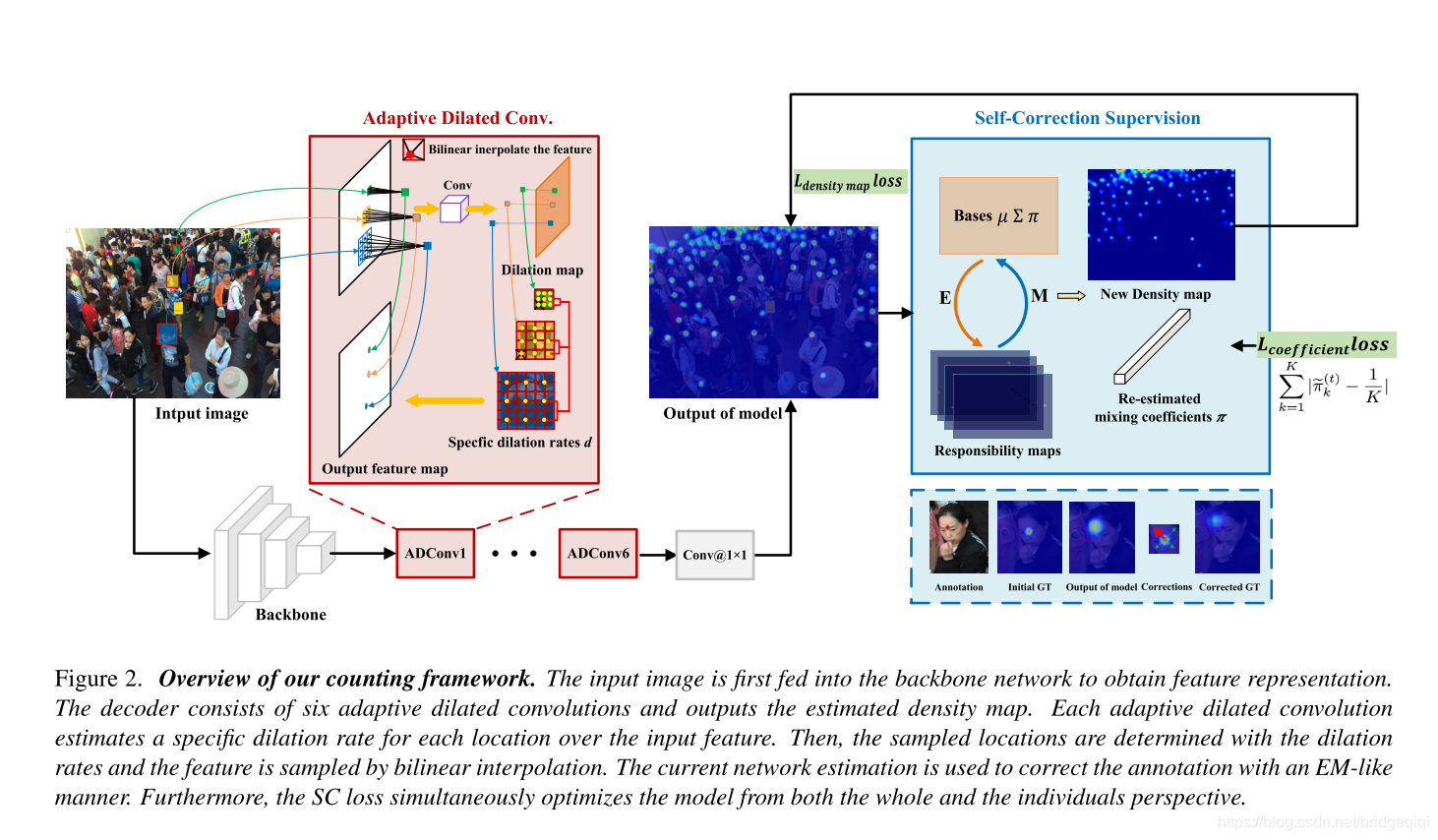 [论文笔记 CVPR2020]Adaptive Dilated Network with Self-Correction Supervision for Counting_adaptive ...