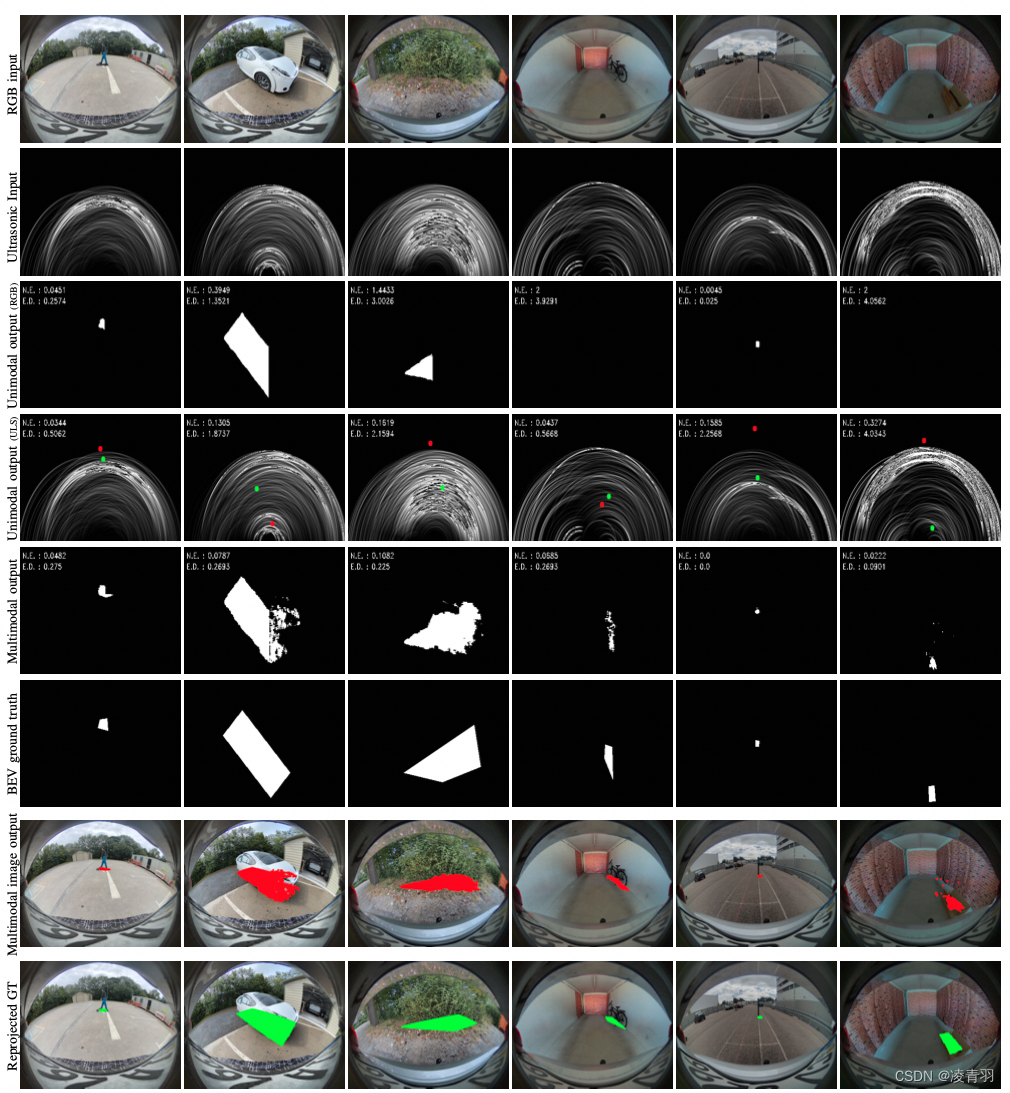Fisheye Camera and Ultrasonic Sensor Fusion For Near-Field Obstacle Perception in Bird’s-Eye ...