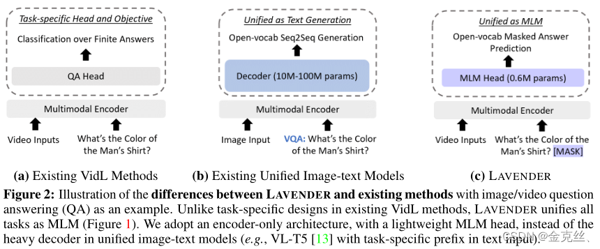 多模态预训练and视频问答＞＞2022：LAVENDER: Unifying Video-LanguageUnderstanding as Masked Language Modeling ...
