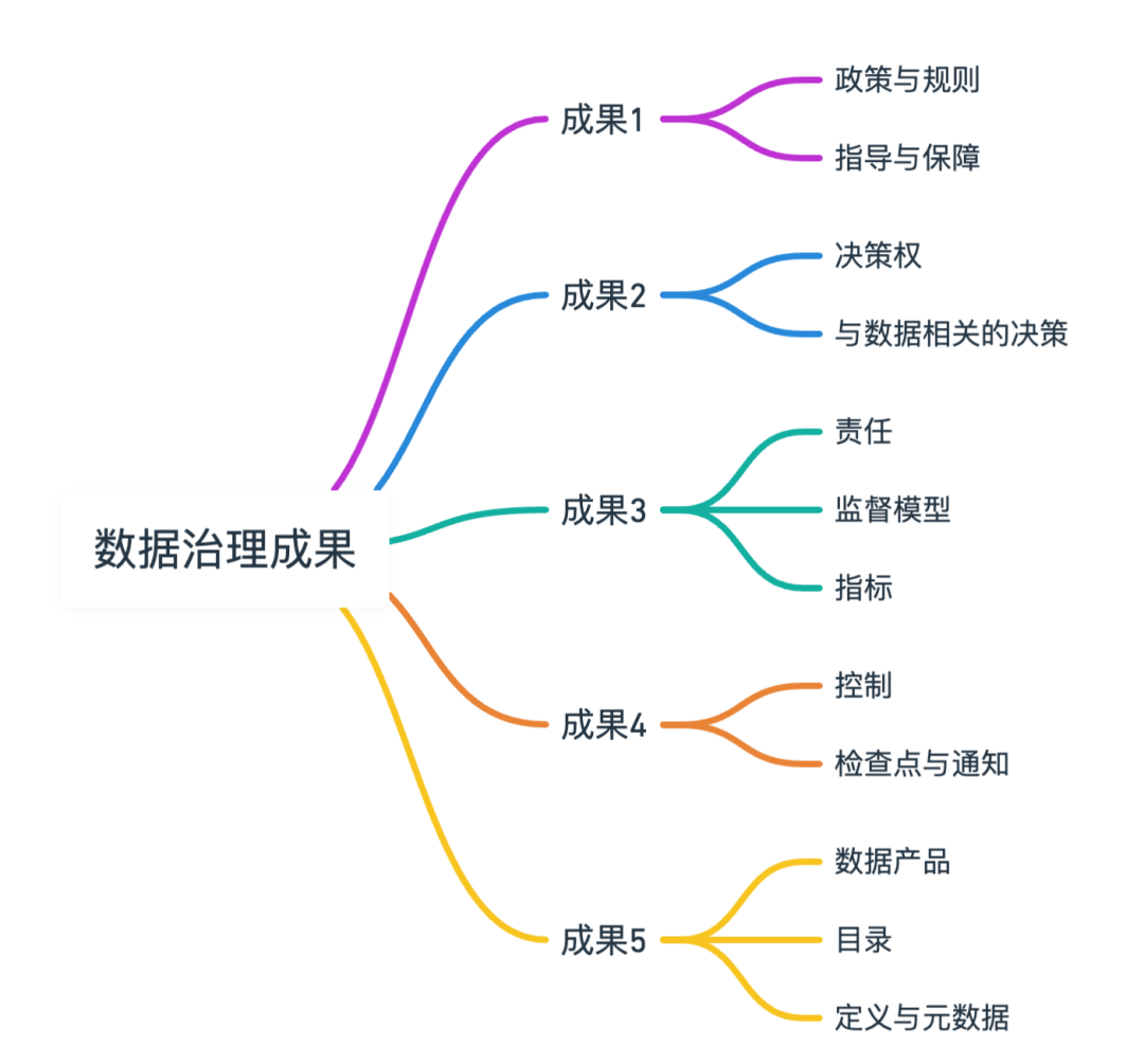 一文读懂数据治理5大成果，让数据从“资源” 变 “资产” | DGI框架揭秘（五）...-CSDN博客