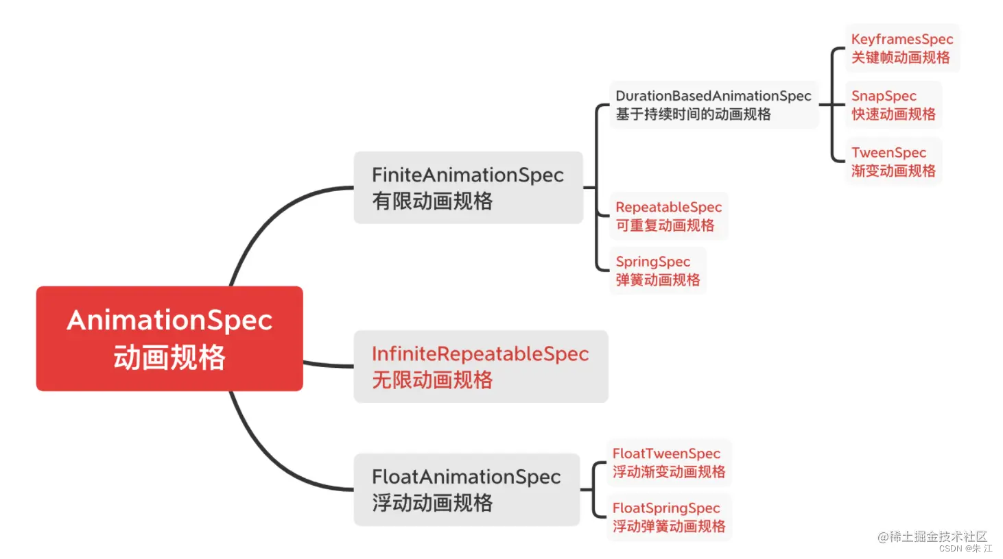 Compose 动画艺术探索之动画规格_springspec-CSDN博客