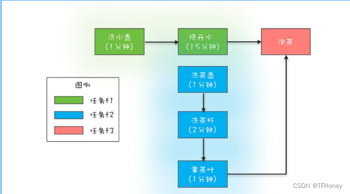 深入理解Java并发：Future与CompletableFuture详解_java future与completefuture-CSDN博客