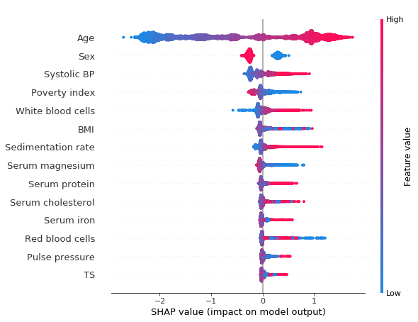 SHAP（四）：NHANES I 生存模型_shap摘要图-CSDN博客