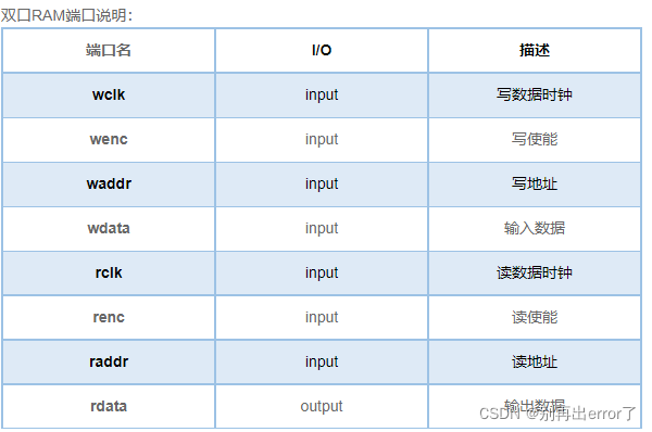 Verilog 每日一题（vl21 异步fifo）请根据题目中给出的双口ram代码和接口描述实现异步fifo要求fifo位宽和深度参数 Csdn博客
