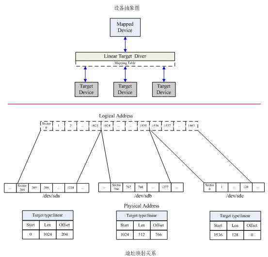 Linux 内核中的 Device Mapper 机制-CSDN博客