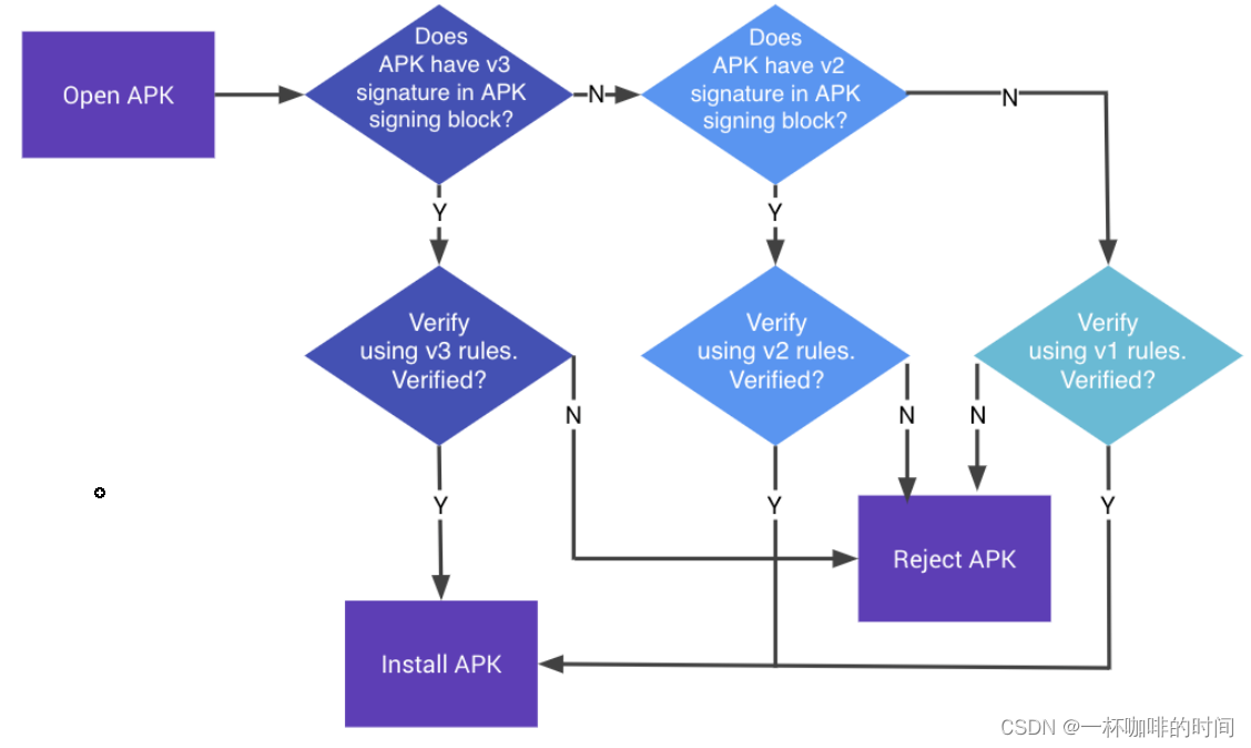 APK签名 v1、 v2、v3、v3.1、v4 解析_v1,v2,v3签名的区别-CSDN博客