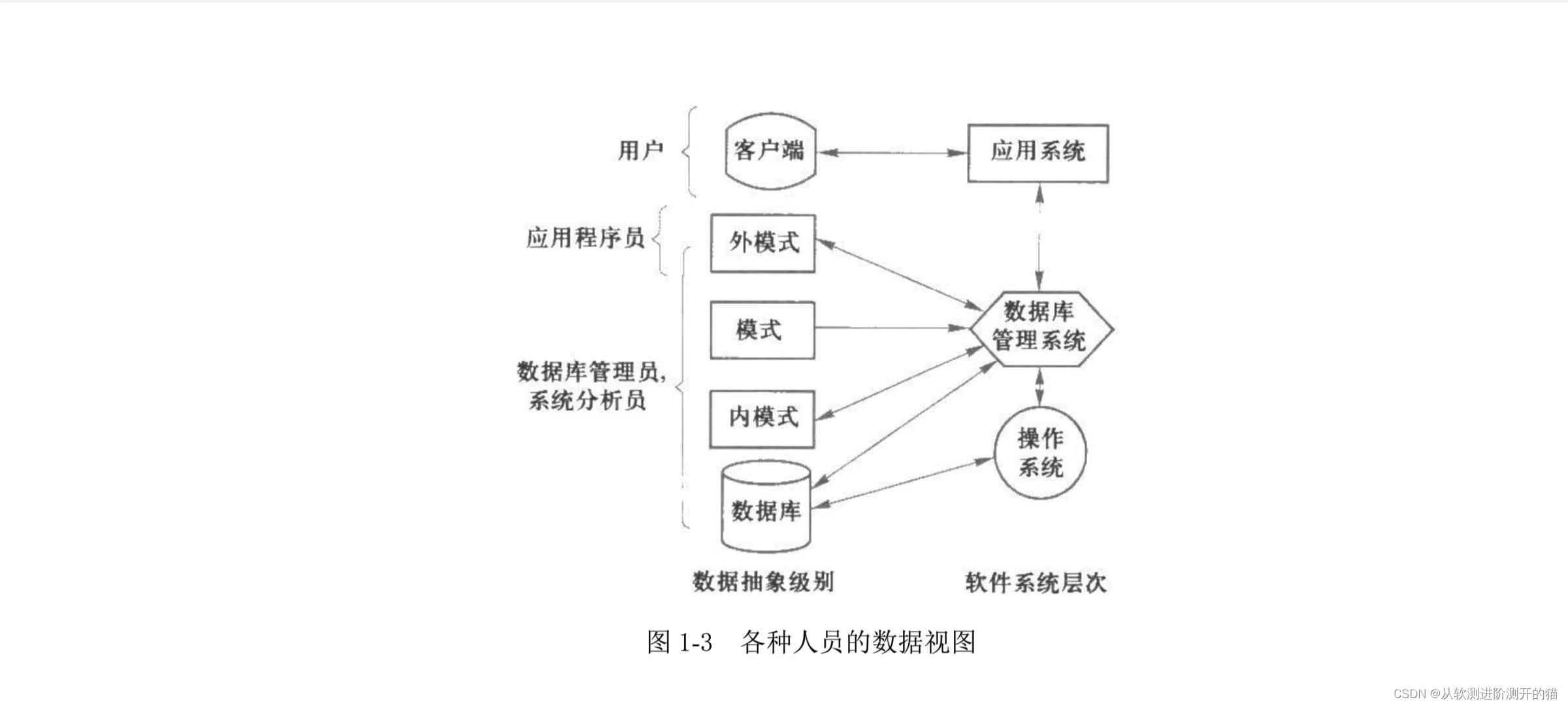 数据库系统的结构_应用程序员能看到模式吗-CSDN博客