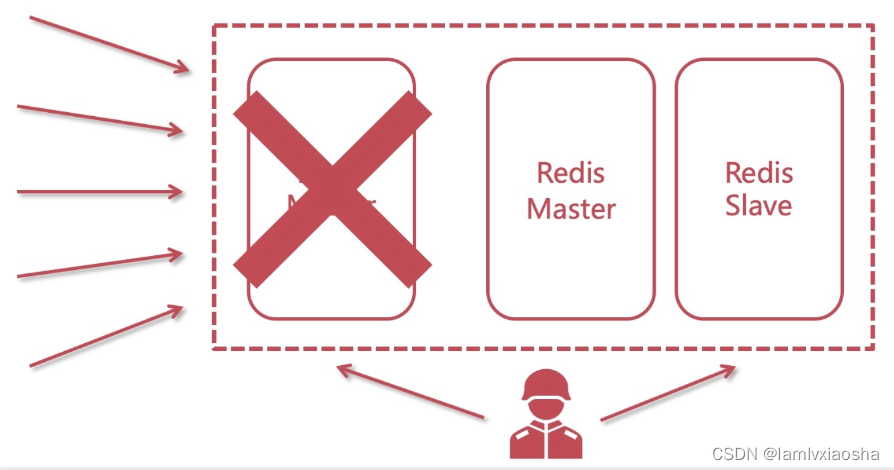 4.1 Redis哨兵模式_redis master down后不飘-CSDN博客