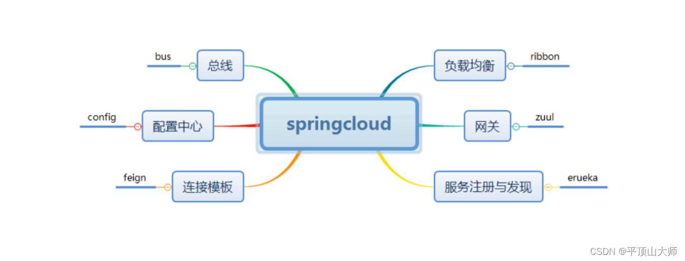 手把手带你门SpringCloud-CSDN博客