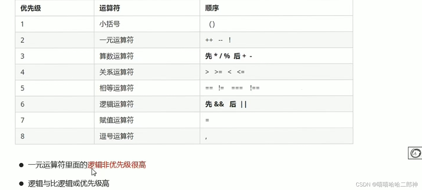 算术运算符、赋值运算符、一元的正负、自增和自减、逻辑非、逻辑与和或、关系运算符、相等运算符、条件运算符、运算符的优先级——js运算符算术运算符一元运算符 Csdn博客