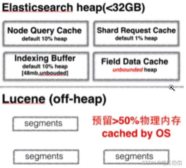 深入解析Elasticsearch的内存架构与管理_elasticsearch 内存模型-CSDN博客