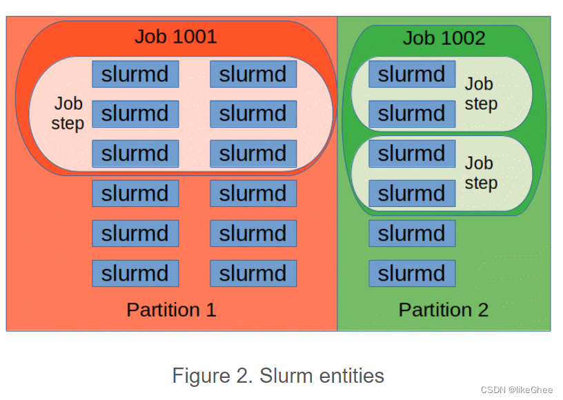 Slurm随手记_slurm内核-CSDN博客