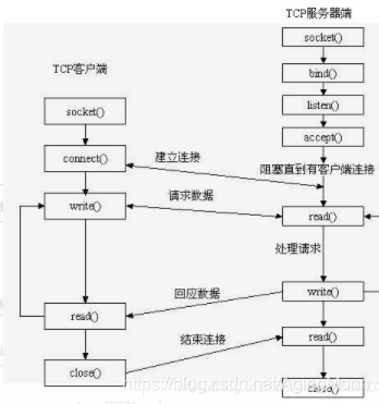 Autosar 以太网 socket 理解_汽车以太网socket-CSDN博客