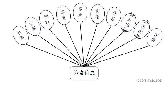 计算机毕业设计Python+uniapp+安卓个性化美食推荐系统APP（WEB+APP+LW）_美食分享系统er图-CSDN博客