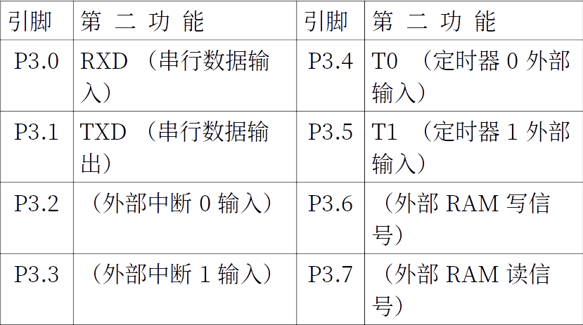 单片机——将P1口状态送入P0、P2和P3口_单片机led灯接p1和接p2接p3代码上有啥不同-CSDN博客