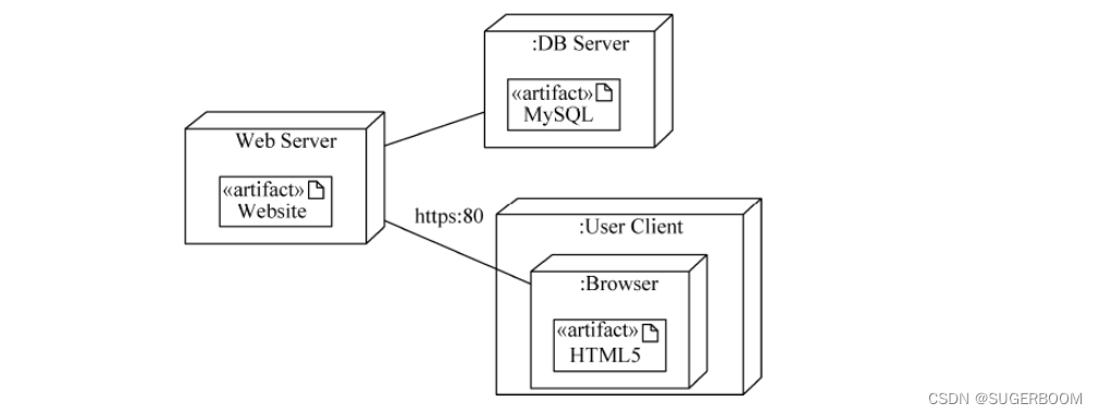 UML中的图-13中UML图详解_uml13种图-CSDN博客