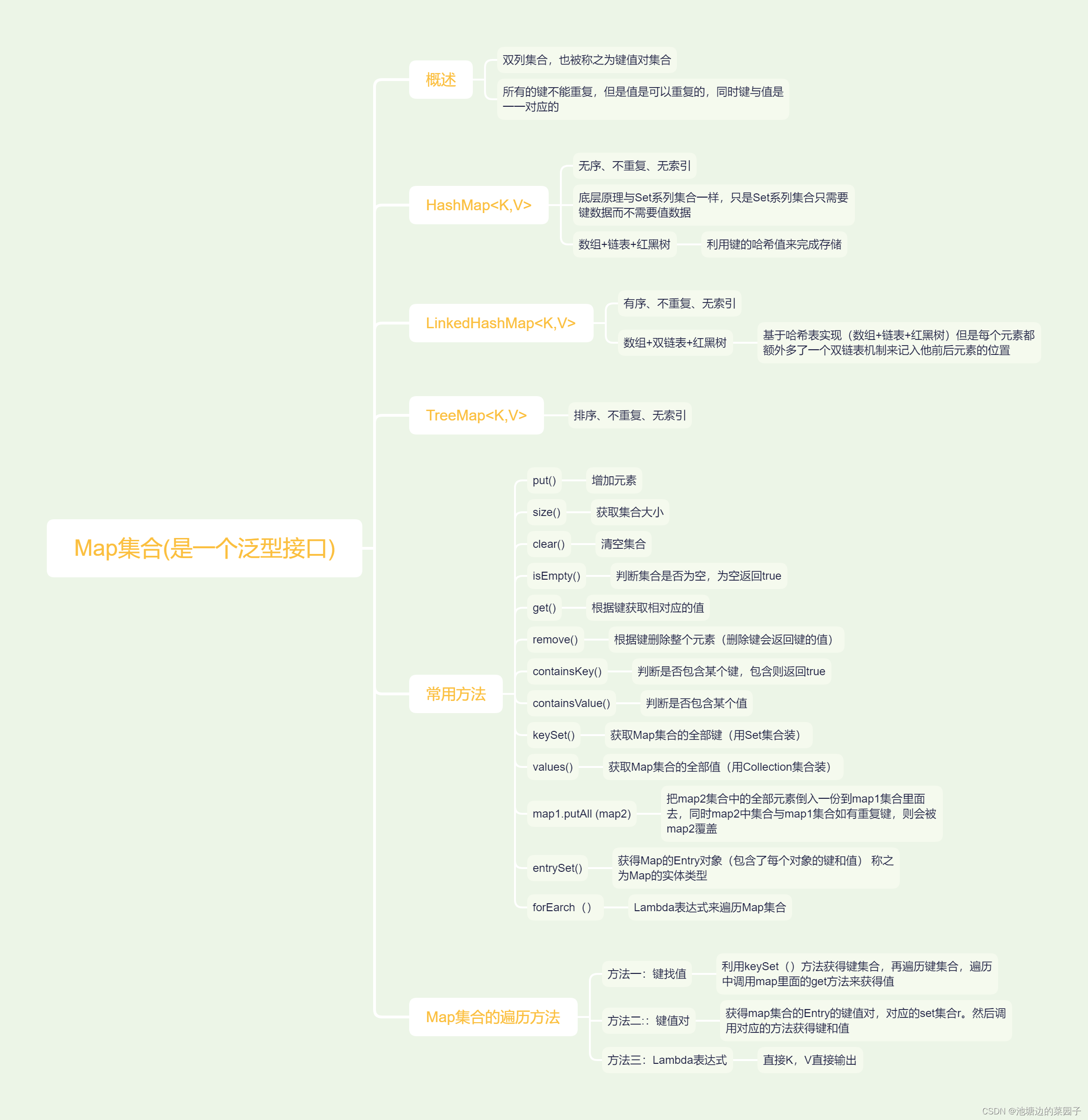 Java中Map集合的成员及其特点_map的成员-CSDN博客
