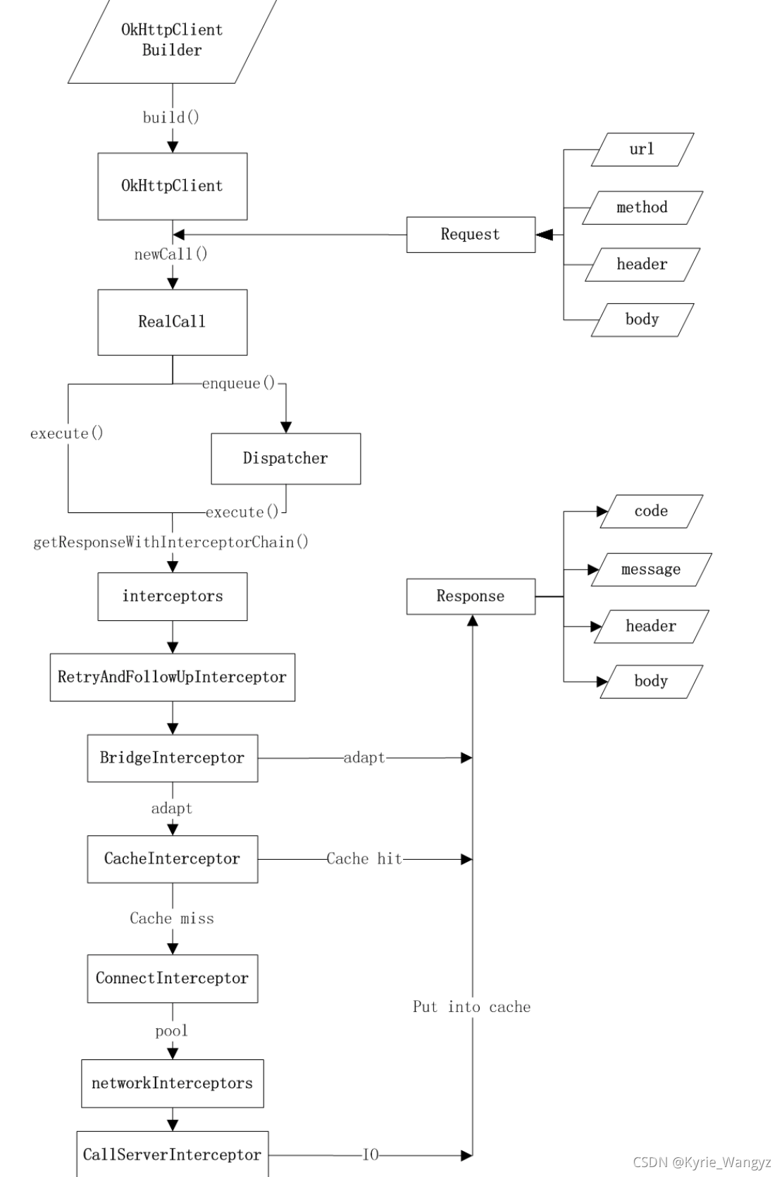 OkHttp源码彻底解析（一）OkHttp请求流程_请求流程图-CSDN博客